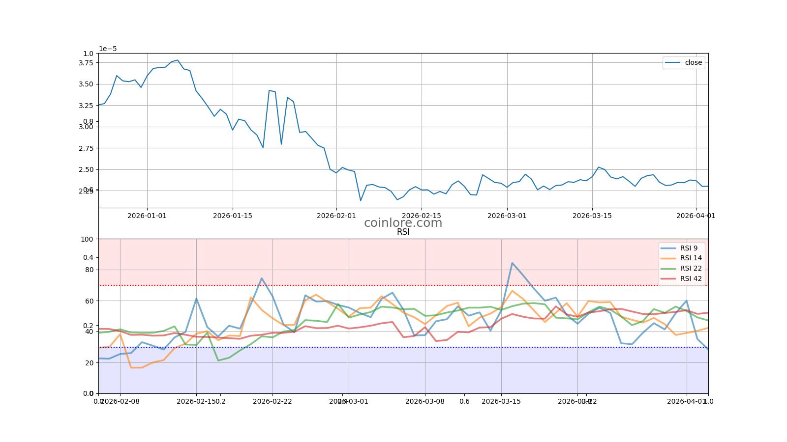 BitcoinZ RSI indicator