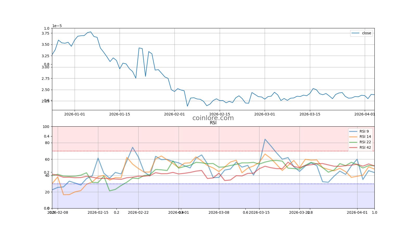 BitcoinZ RSI indicator