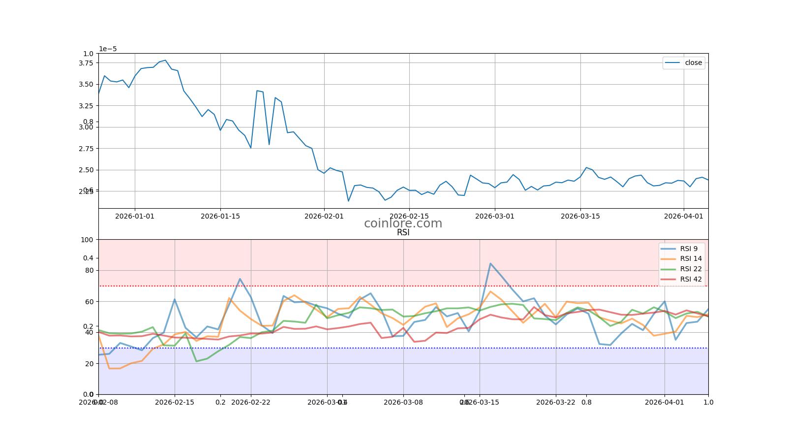 BitcoinZ RSI indicator