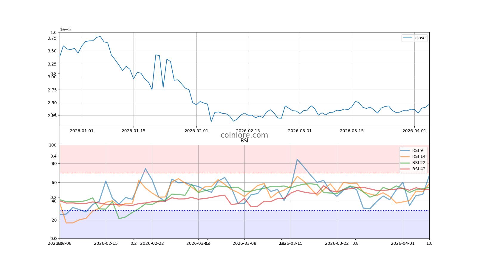 BitcoinZ RSI indicator
