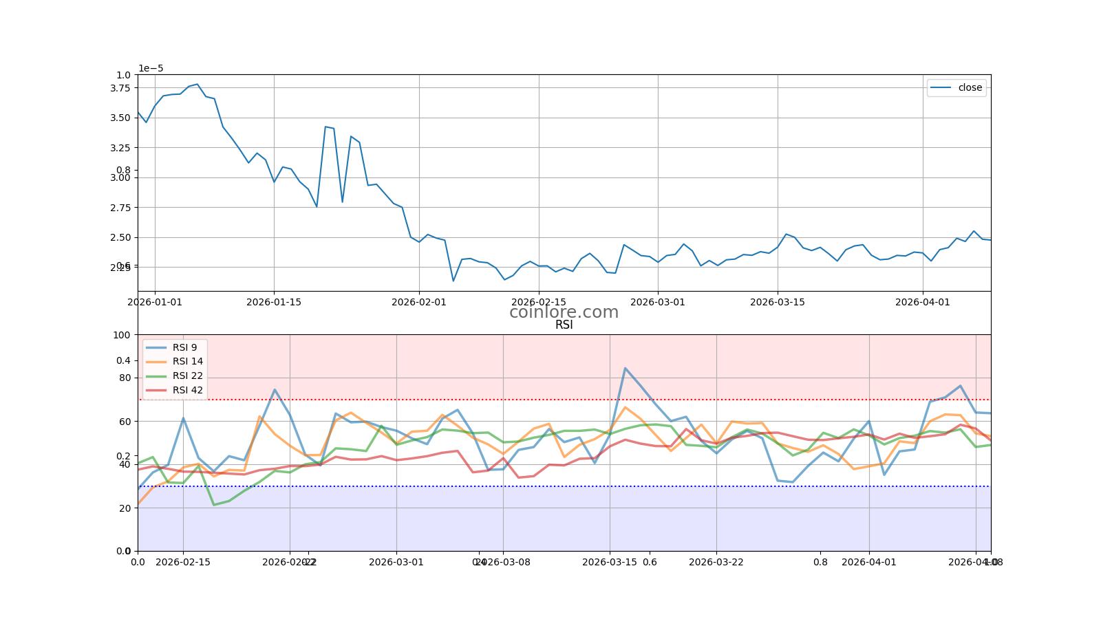 BitcoinZ RSI indicator