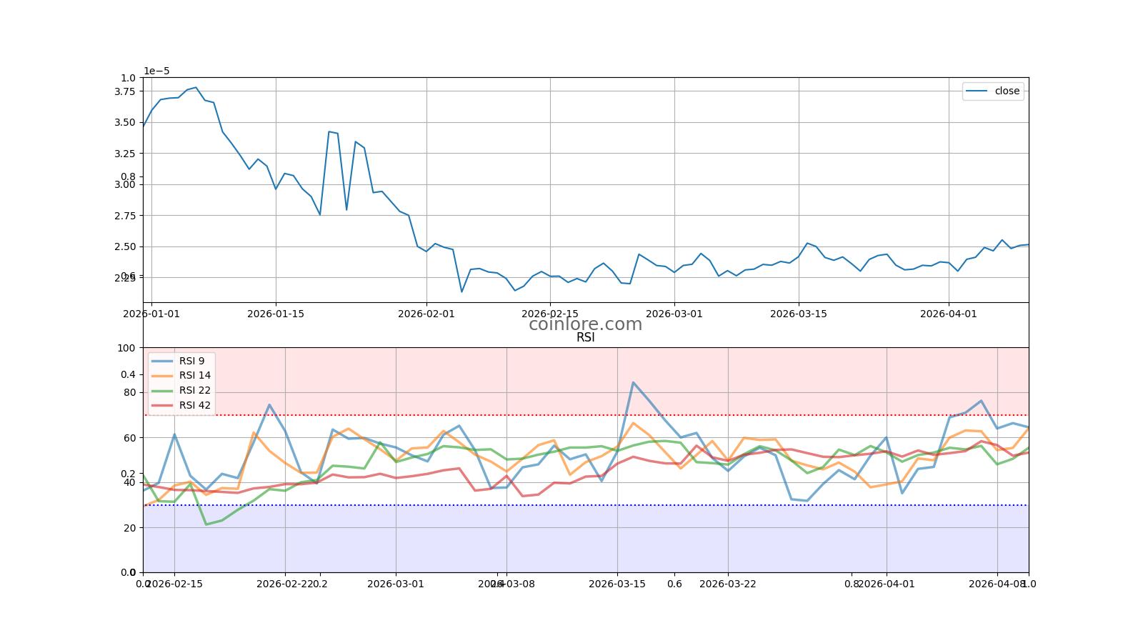 BitcoinZ RSI indicator