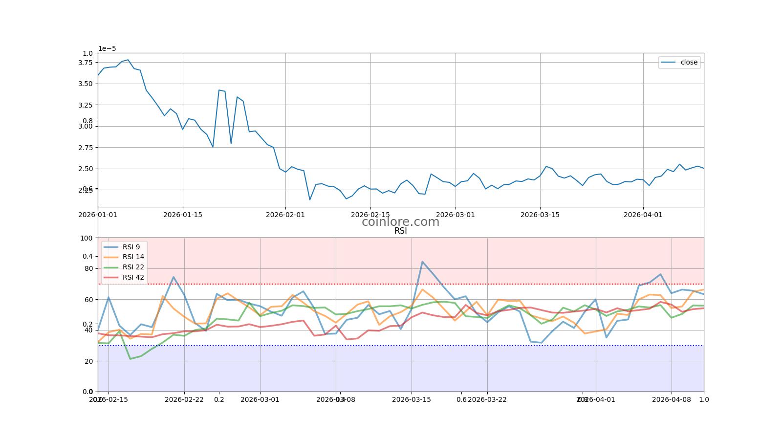 BitcoinZ RSI indicator