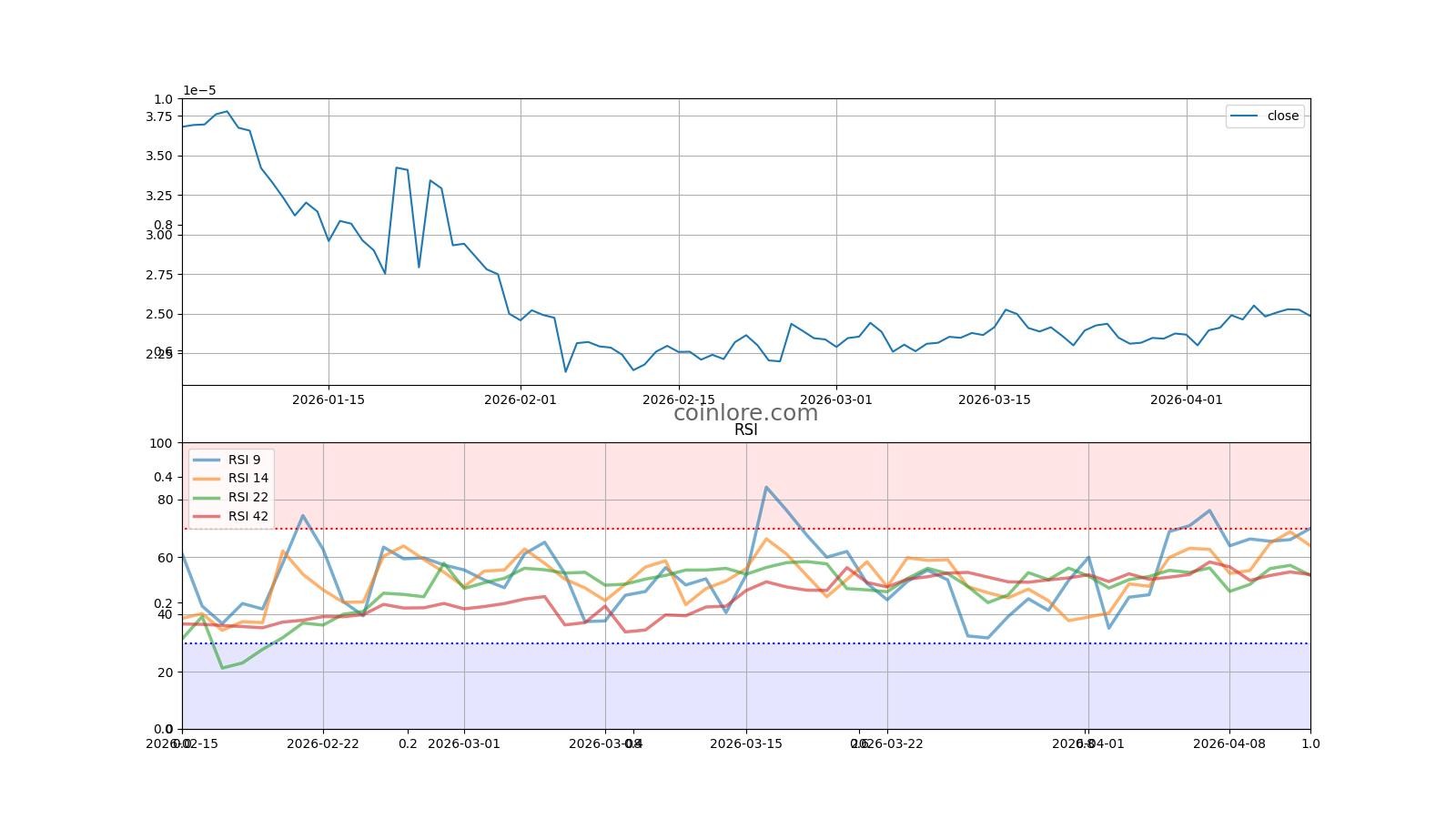 BitcoinZ RSI indicator