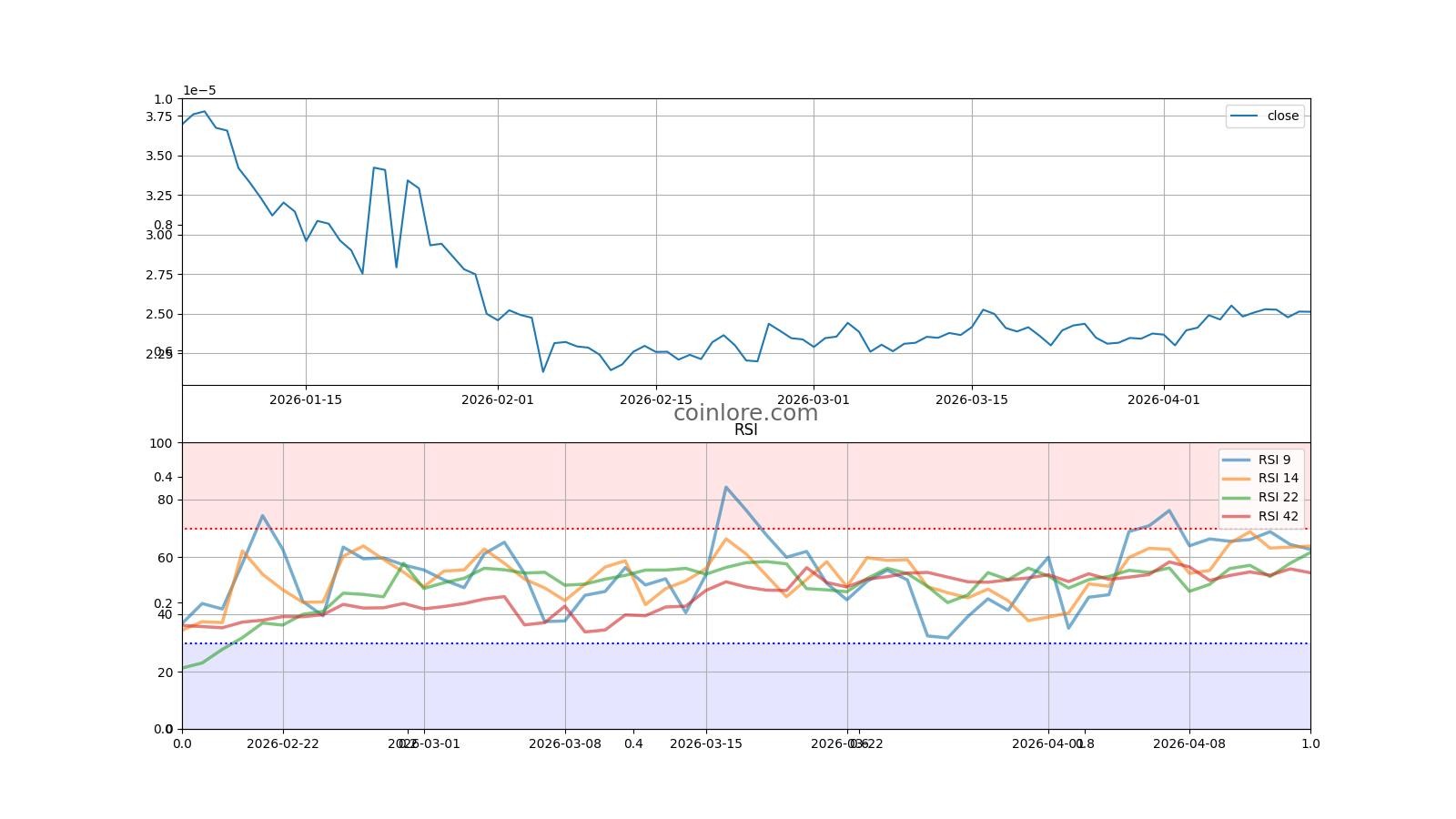BitcoinZ RSI indicator