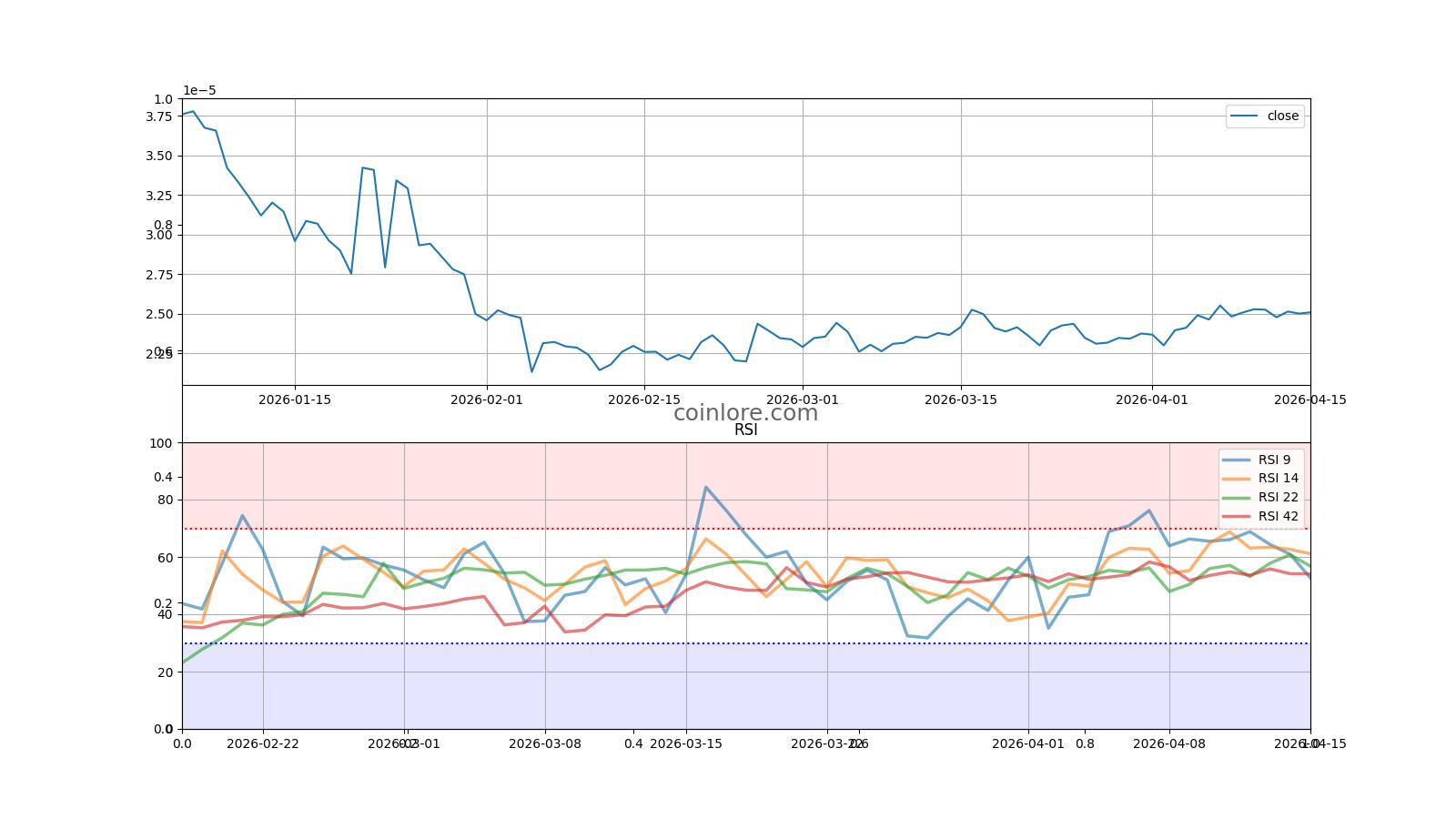BitcoinZ RSI indicator