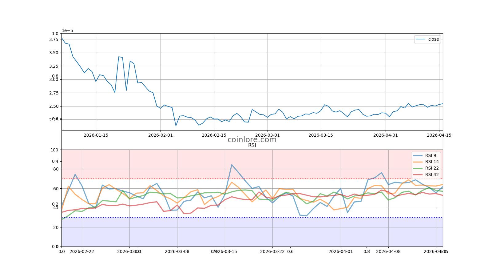 BitcoinZ RSI indicator