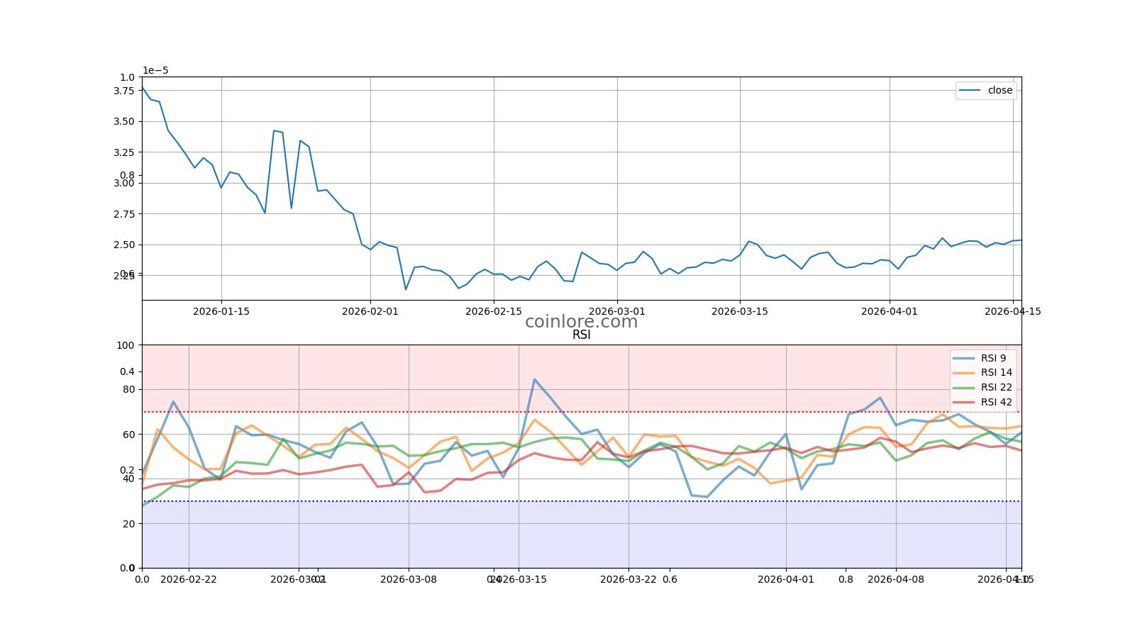 BitcoinZ RSI indicator