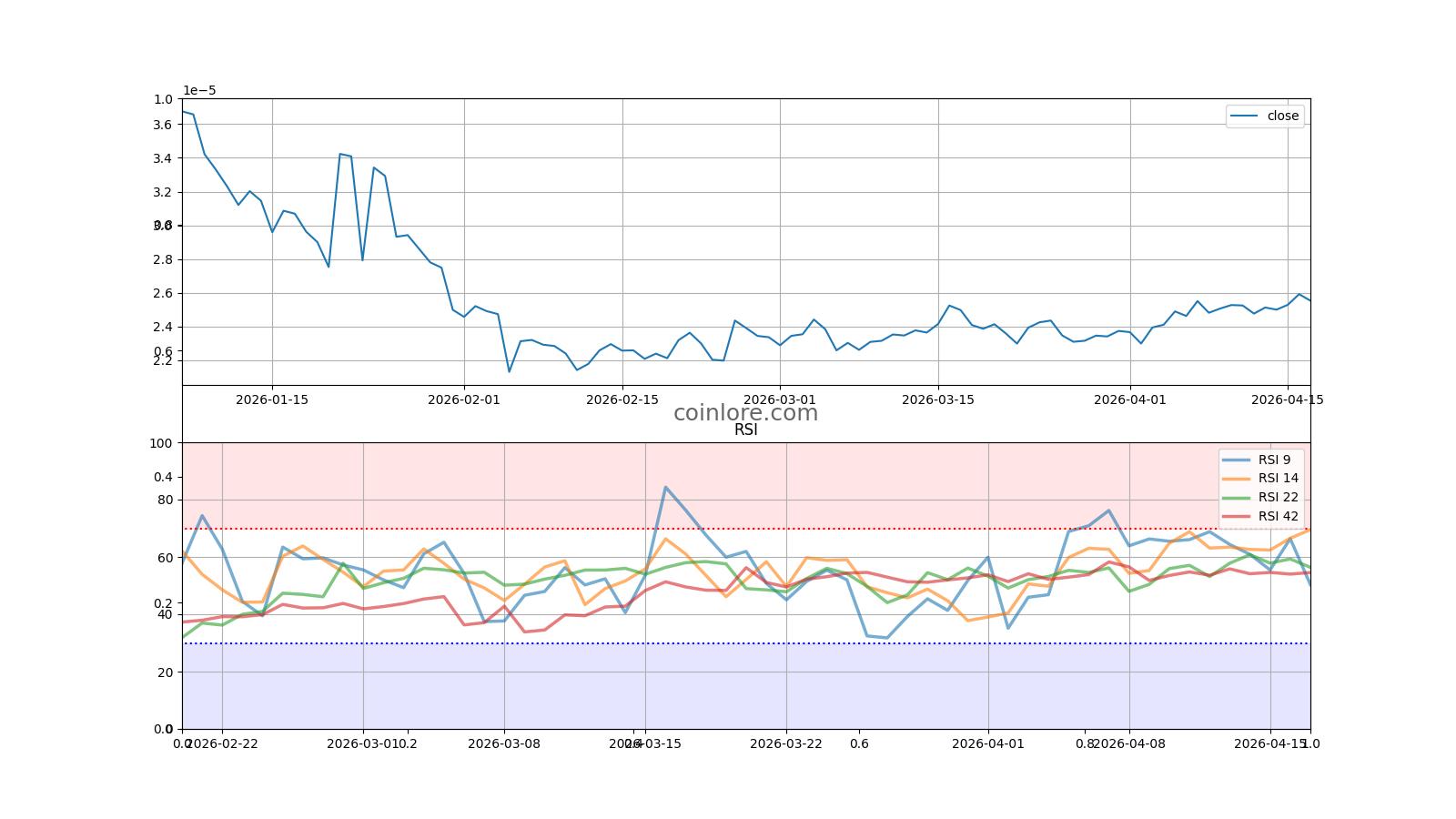 BitcoinZ RSI indicator
