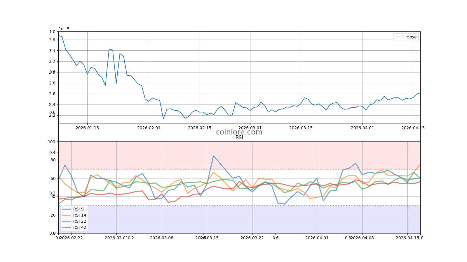 BitcoinZ RSI indicator