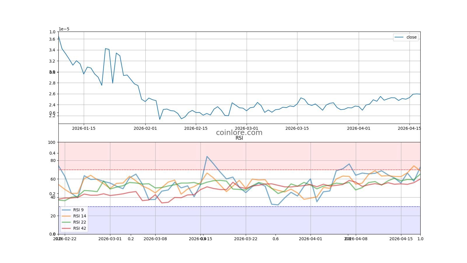 BitcoinZ RSI indicator