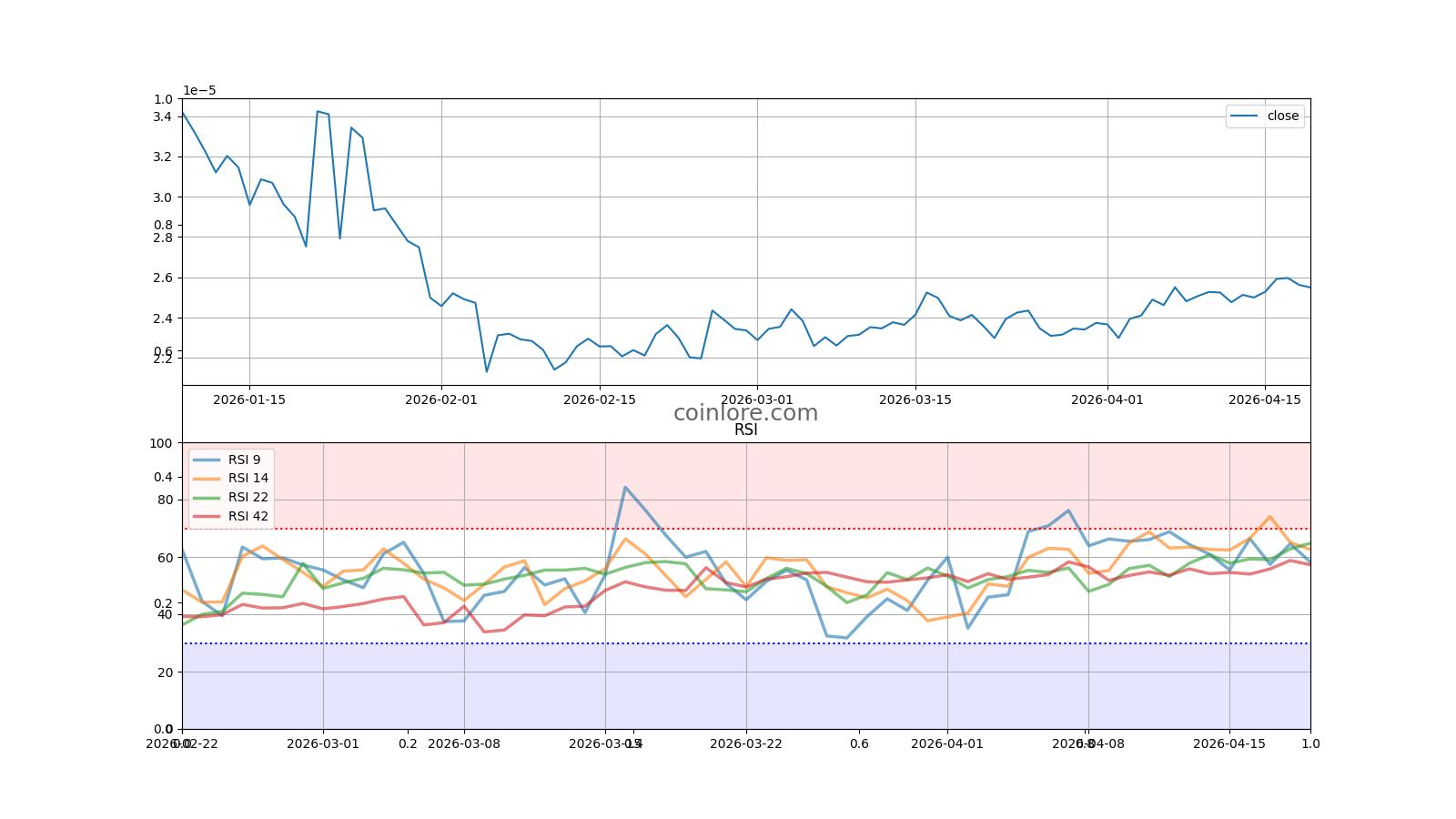 BitcoinZ RSI indicator