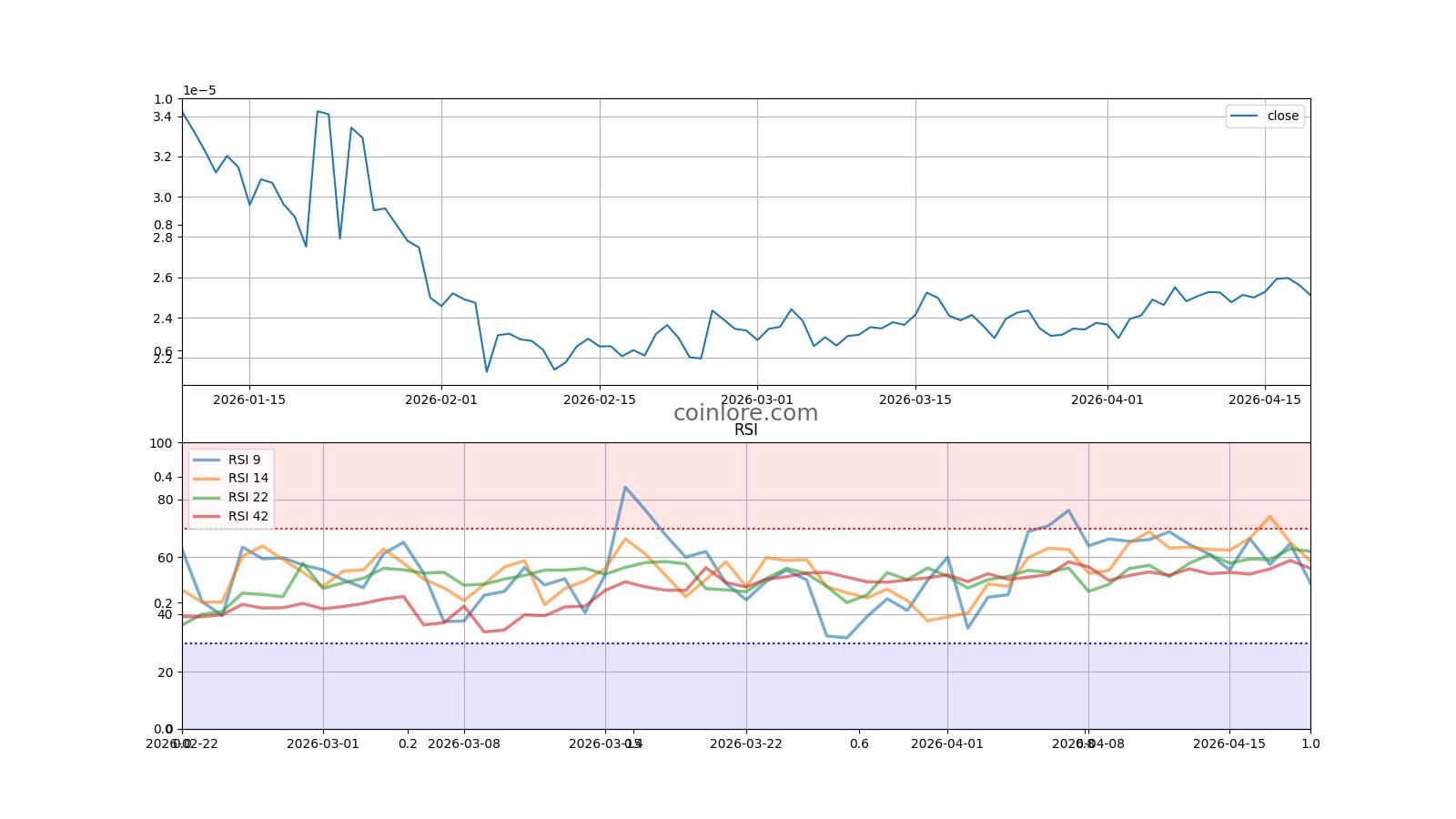BitcoinZ RSI indicator