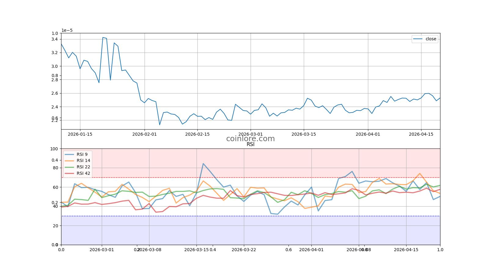 BitcoinZ RSI indicator