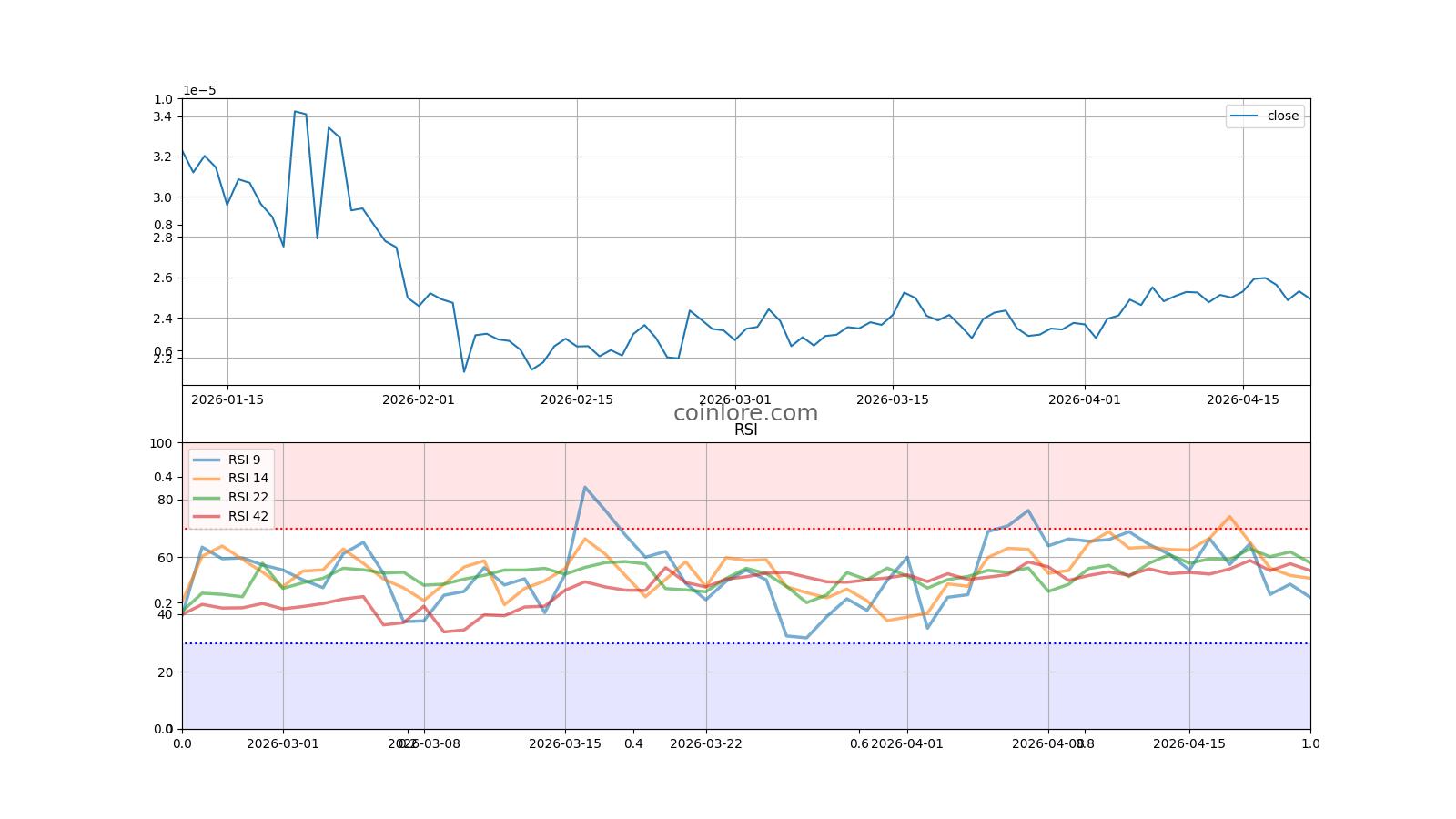 BitcoinZ RSI indicator