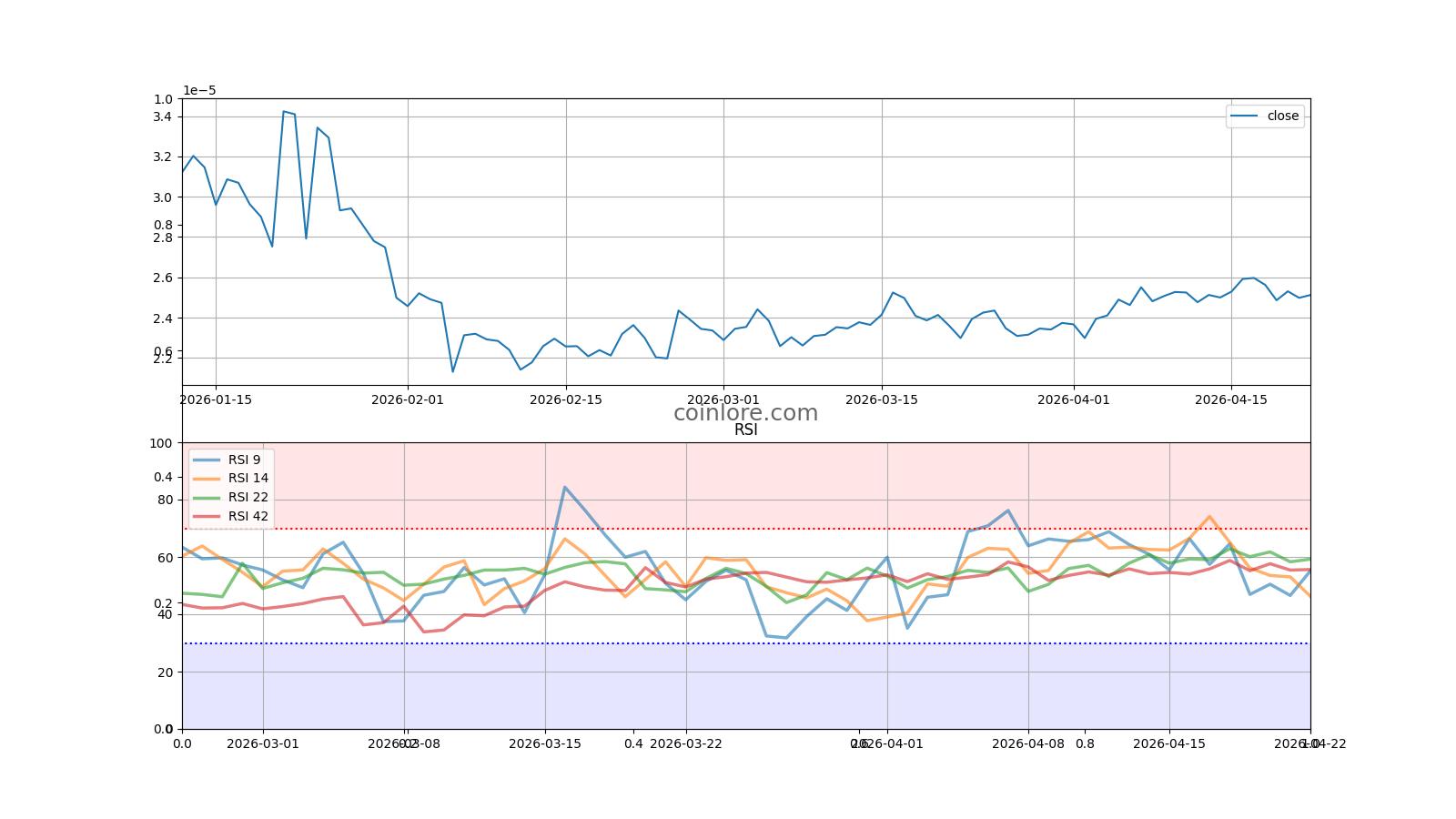 BitcoinZ RSI indicator