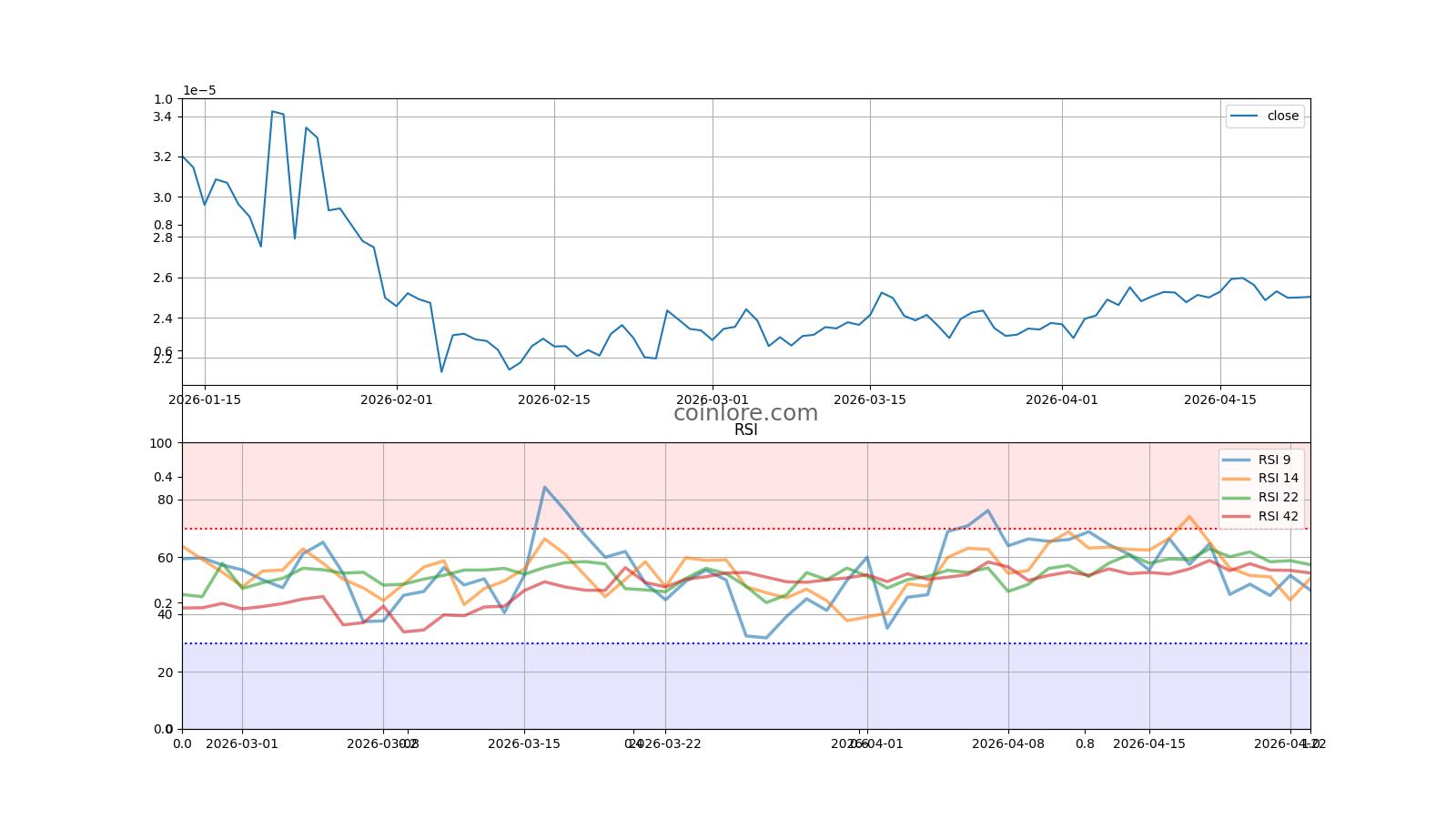 BitcoinZ RSI indicator