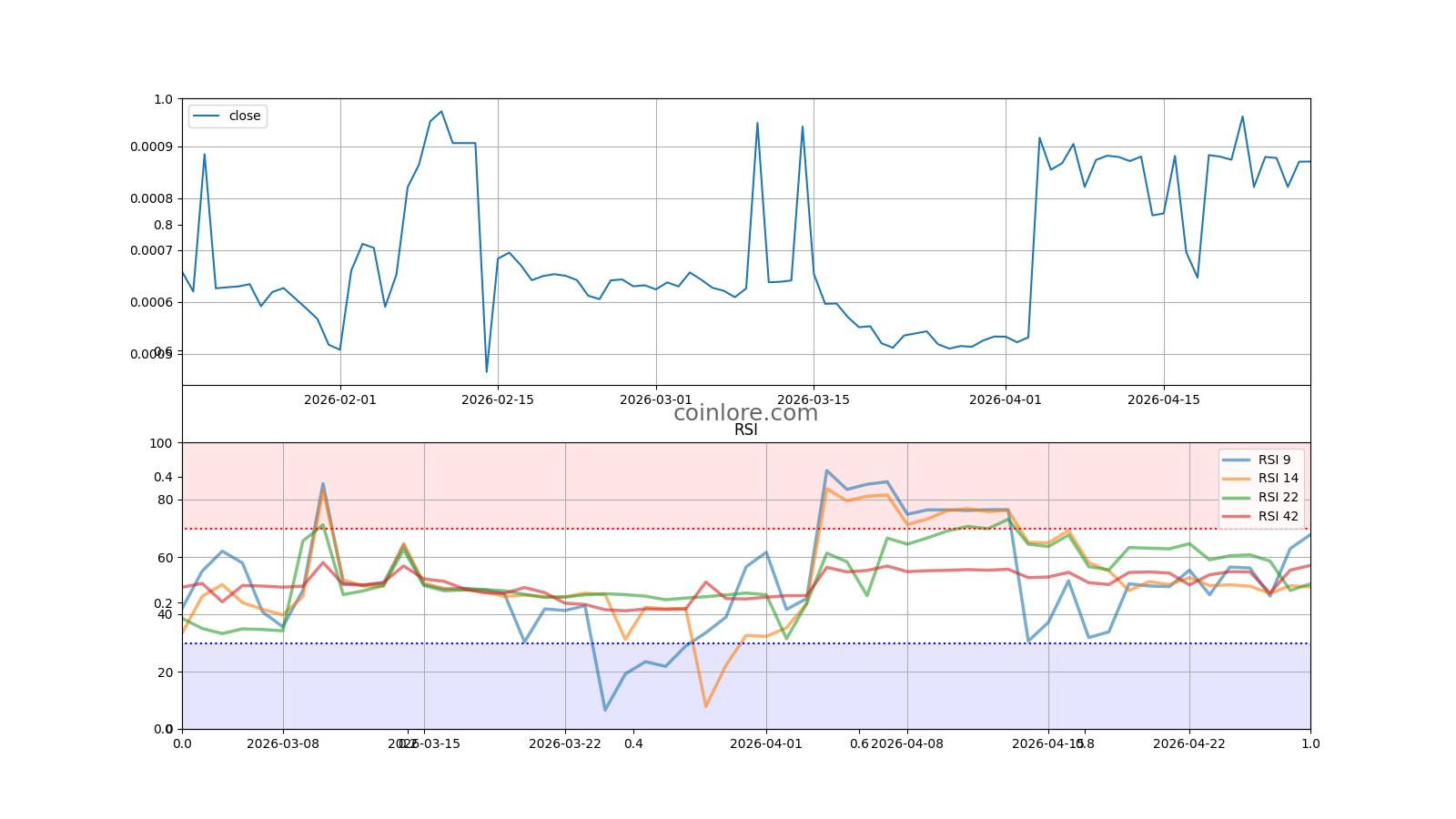 Bitcomo RSI indicator