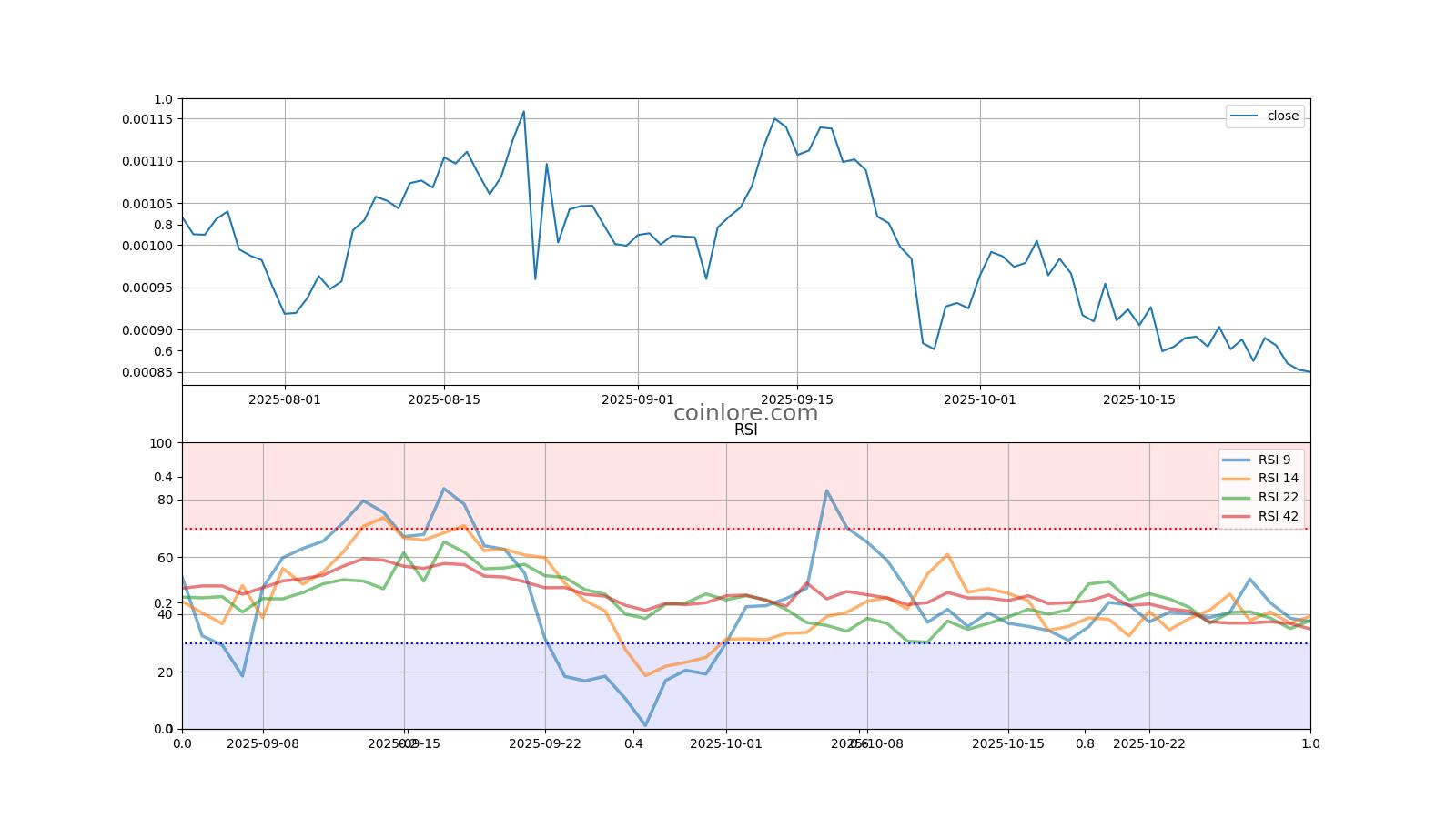 Bitcomo RSI indicator