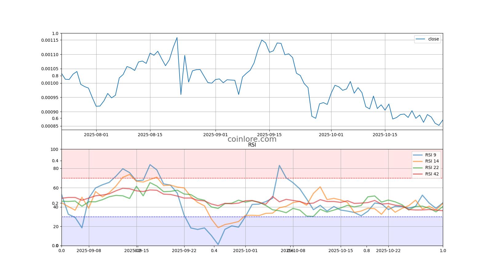 Bitcomo RSI indicator