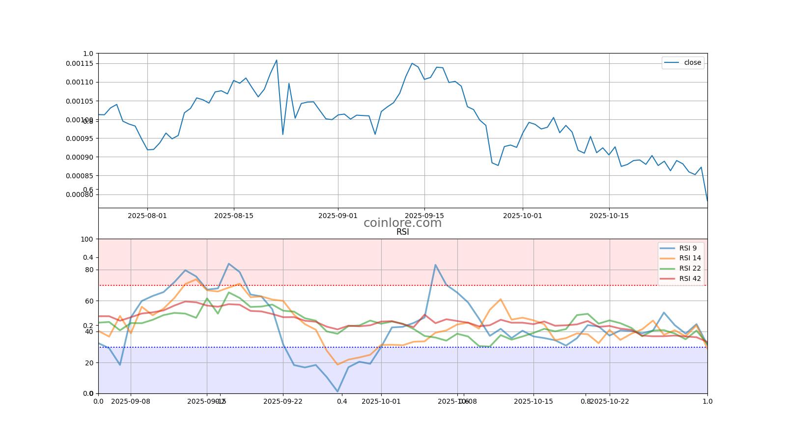Bitcomo RSI indicator