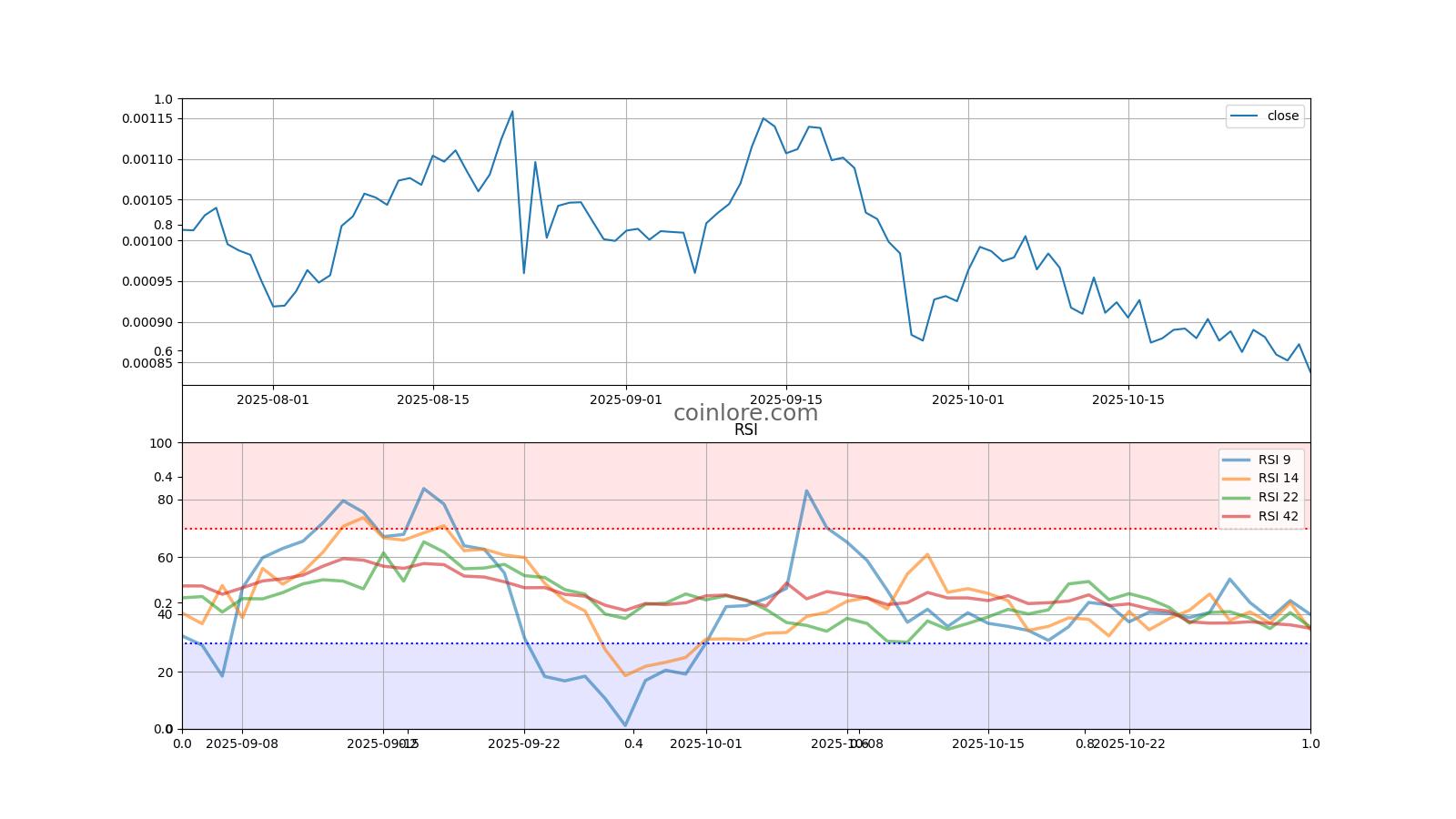 Bitcomo RSI indicator