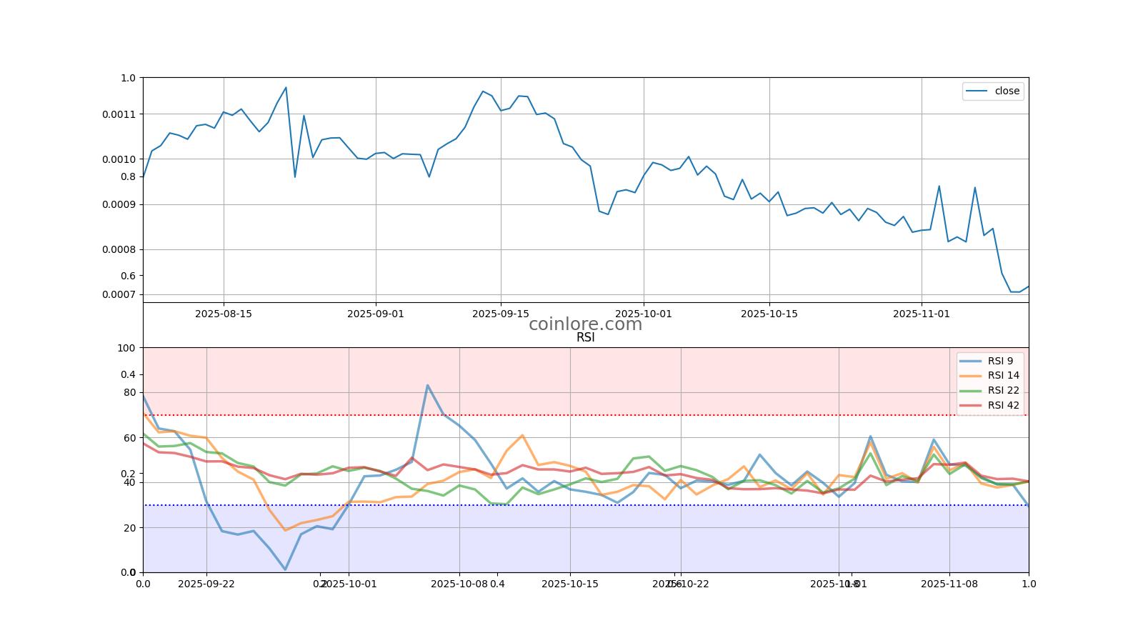 Bitcomo RSI indicator