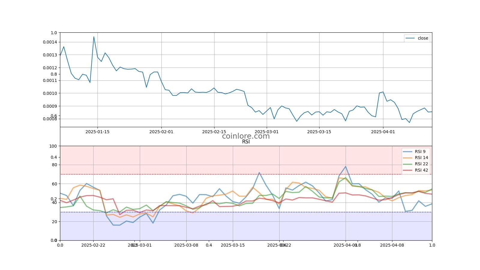 Bitcomo RSI indicator