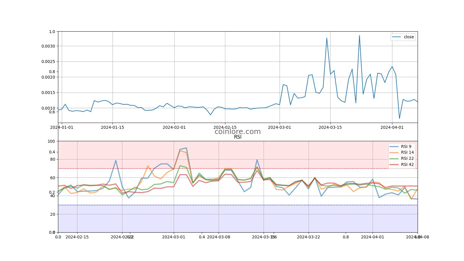 Bitcomo RSI indicator