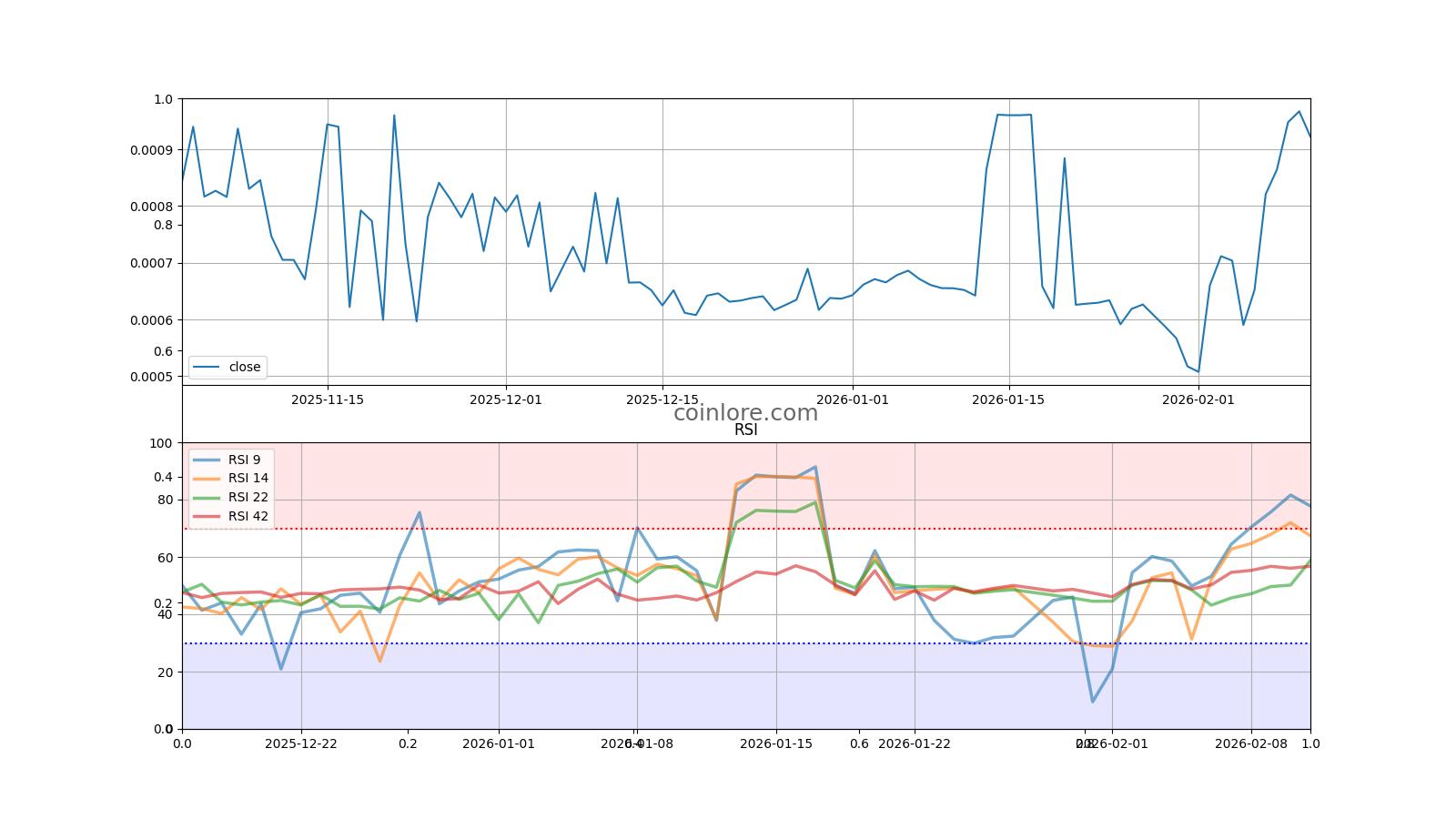 Bitcomo RSI indicator