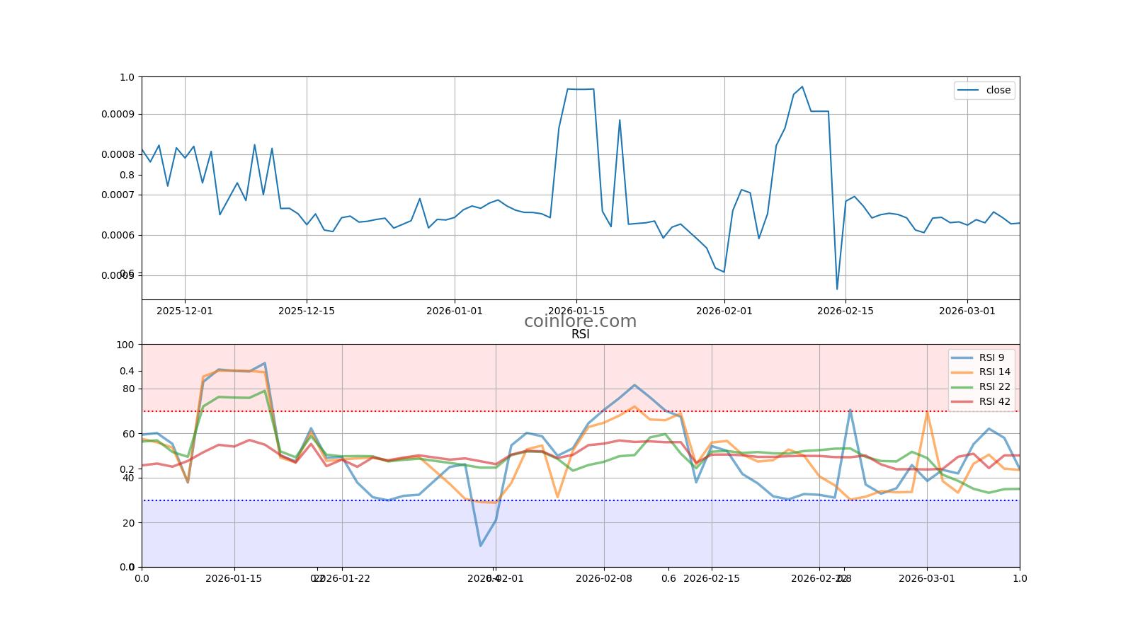 Bitcomo RSI indicator
