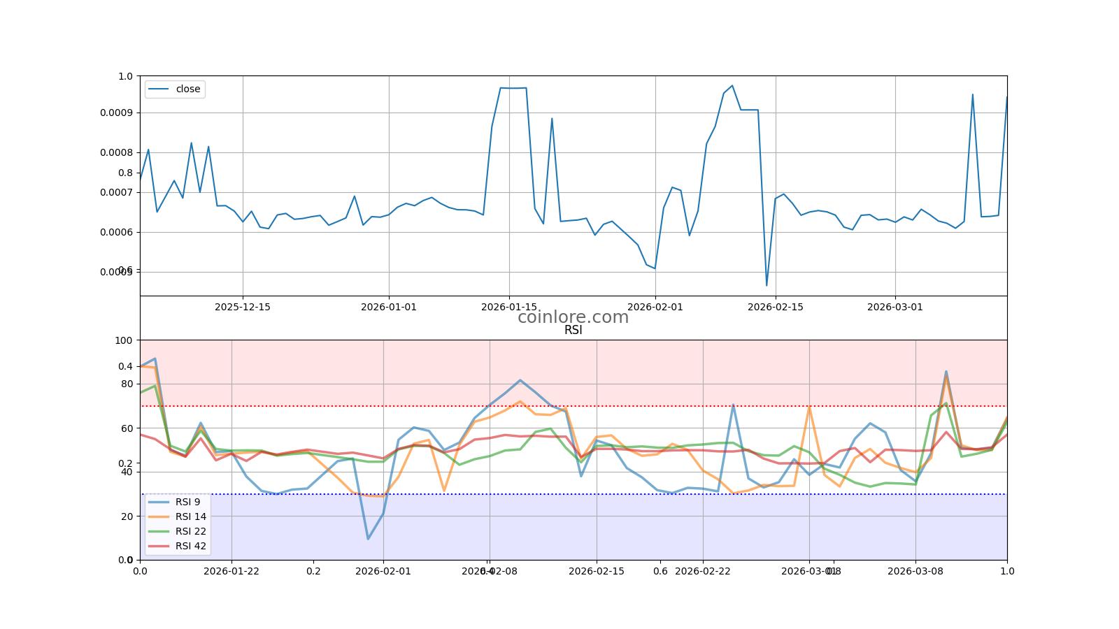 Bitcomo RSI indicator