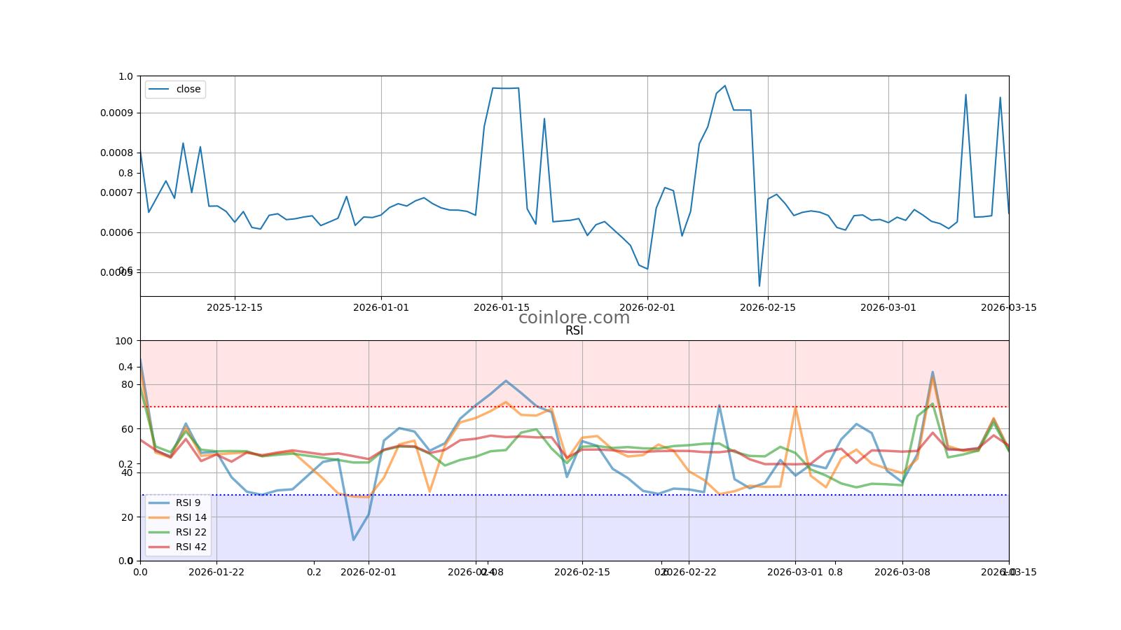 Bitcomo RSI indicator