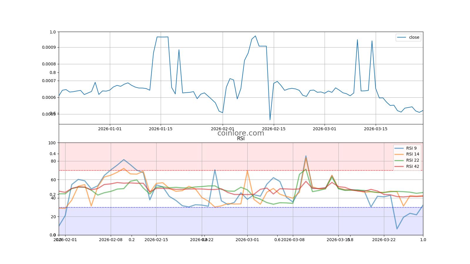 Bitcomo RSI indicator