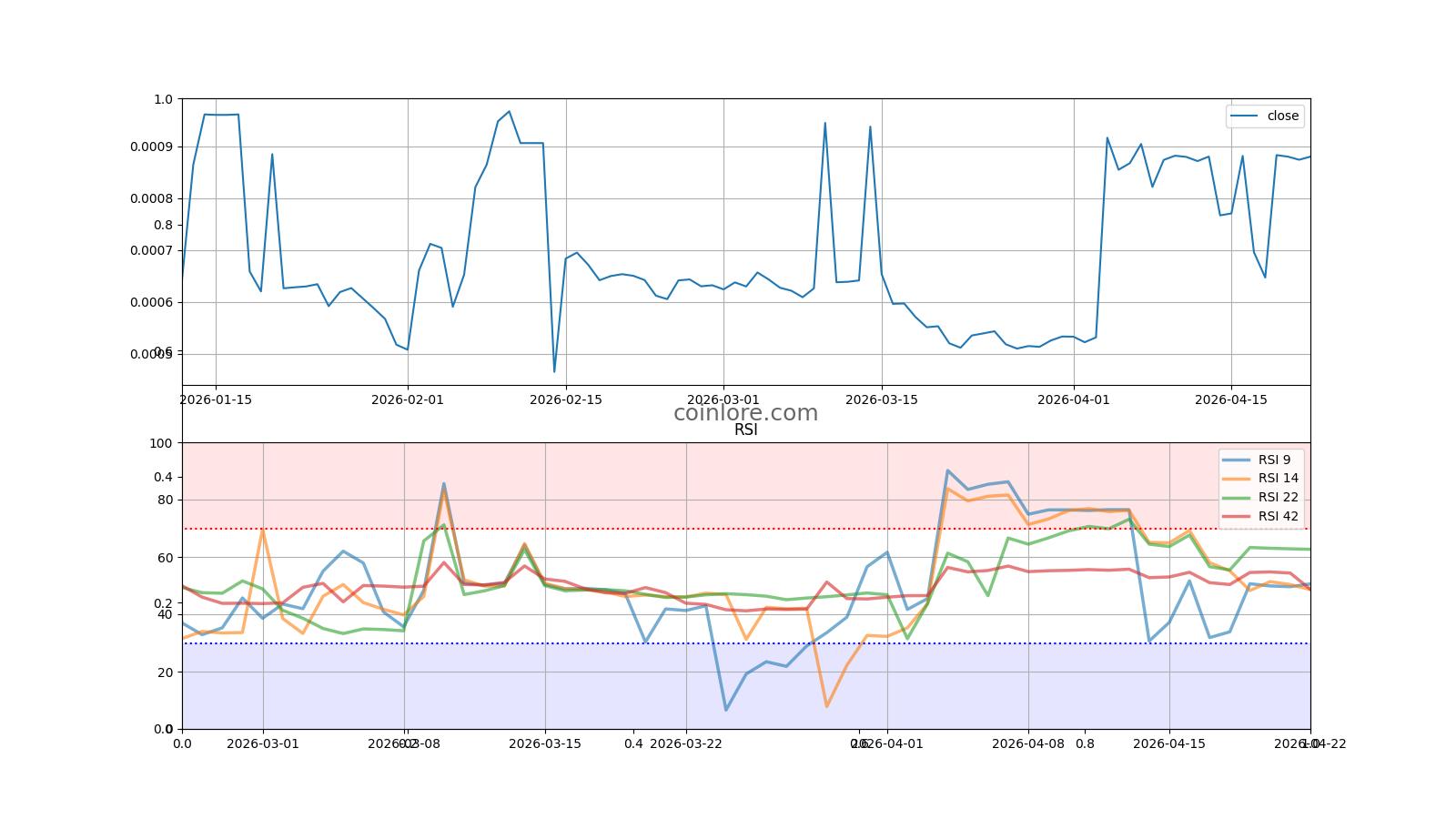 Bitcomo RSI indicator