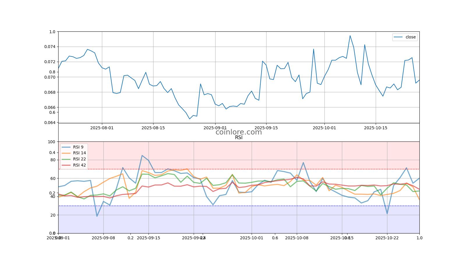 BitCore RSI indicator