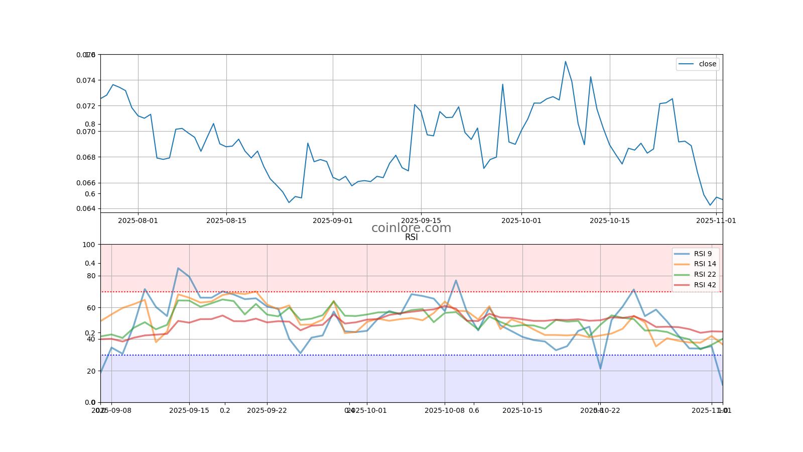 BitCore RSI indicator