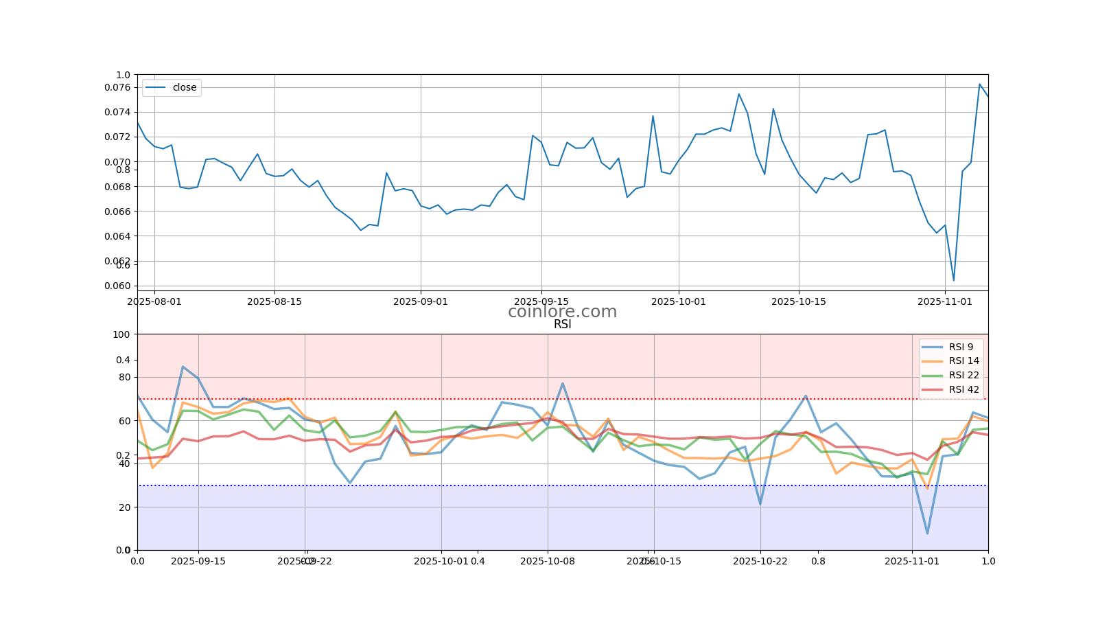 BitCore RSI indicator