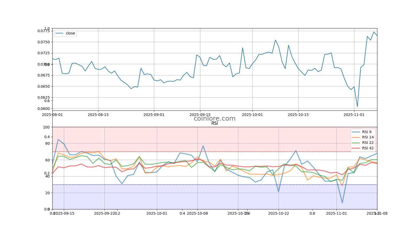 BitCore RSI indicator