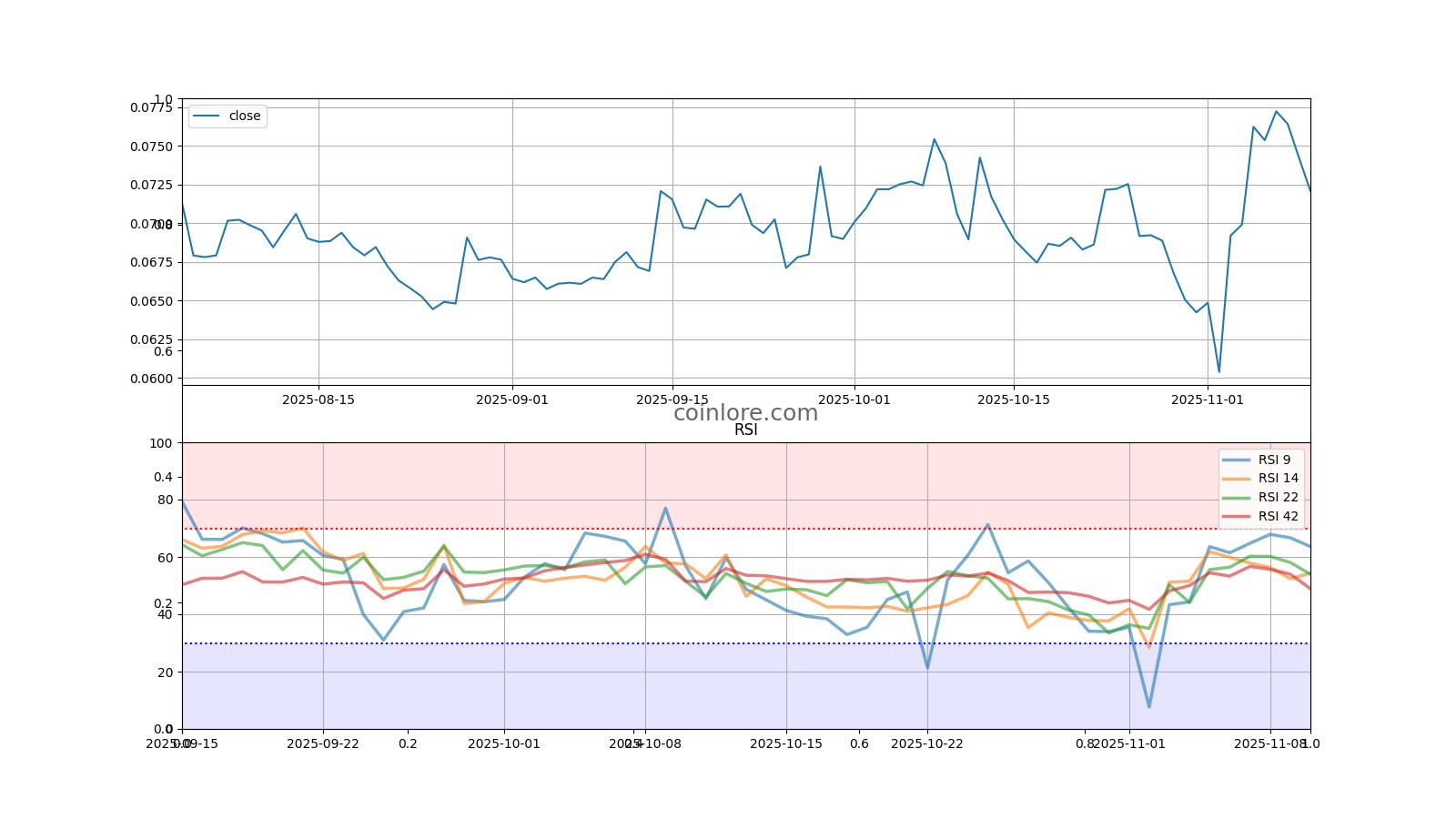 BitCore RSI indicator