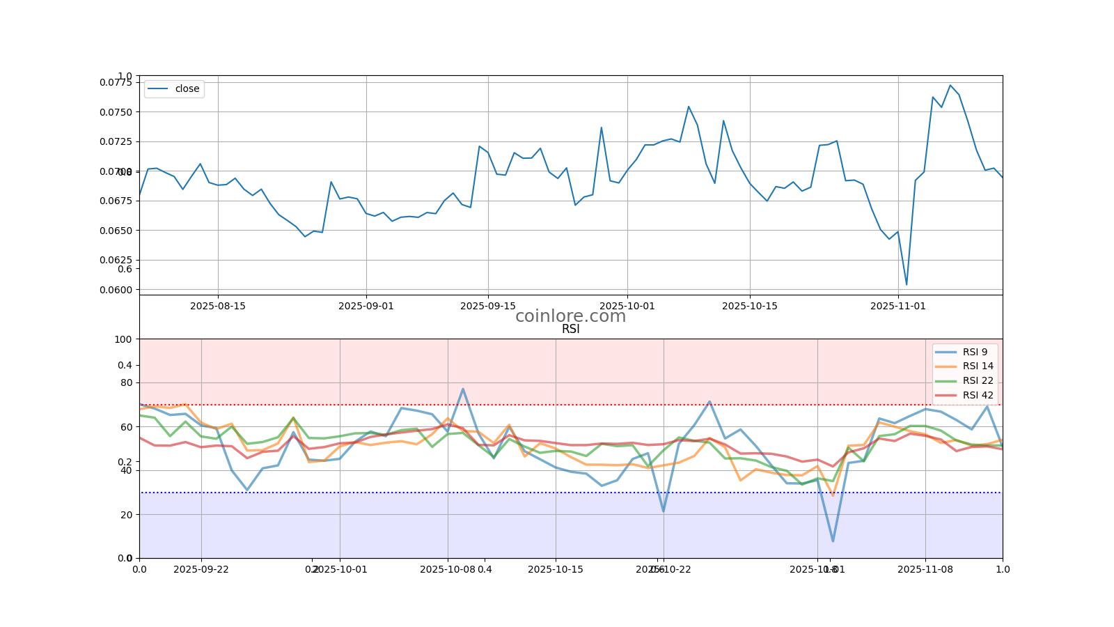 BitCore RSI indicator