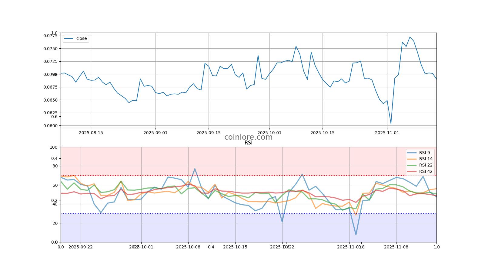 BitCore RSI indicator