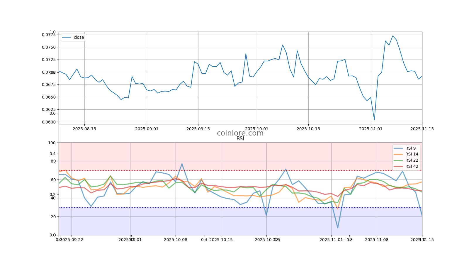 BitCore RSI indicator