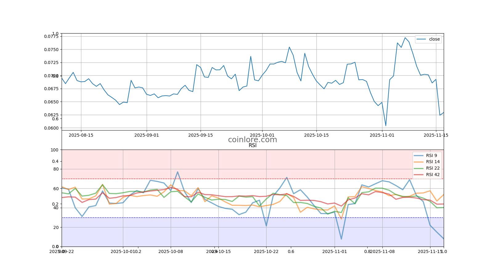 BitCore RSI indicator