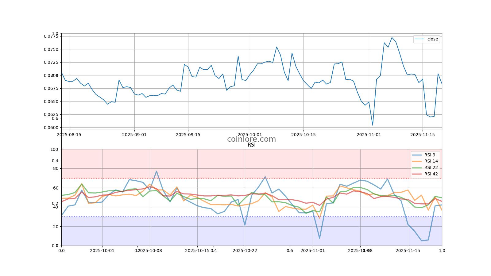 BitCore RSI indicator