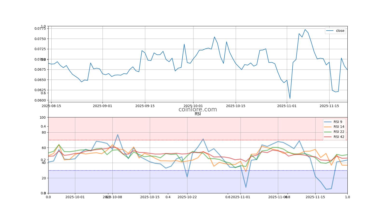 BitCore RSI indicator