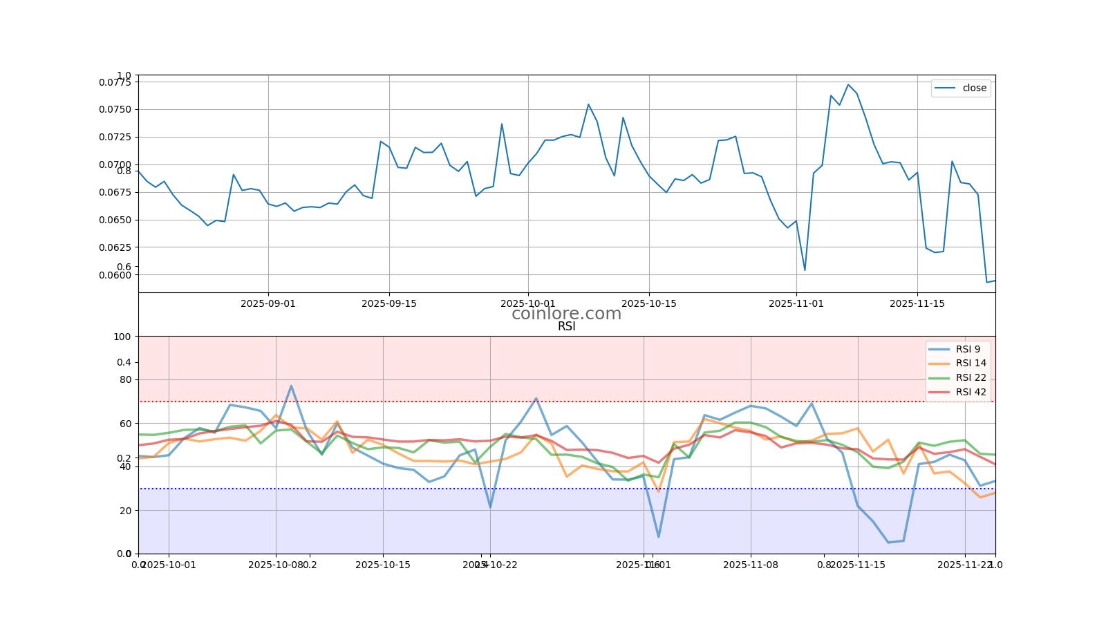 BitCore RSI indicator