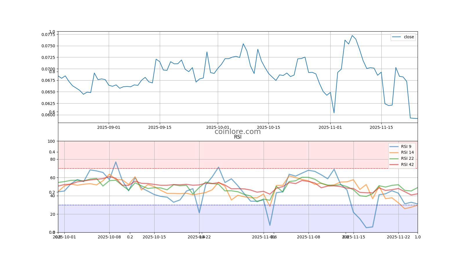 BitCore RSI indicator