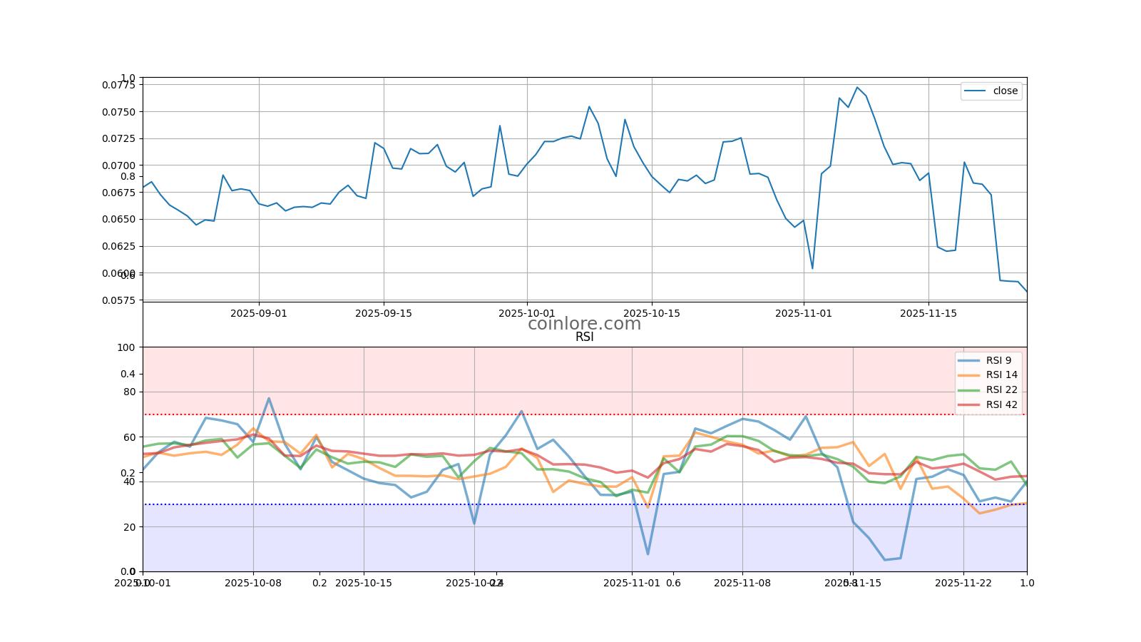 BitCore RSI indicator
