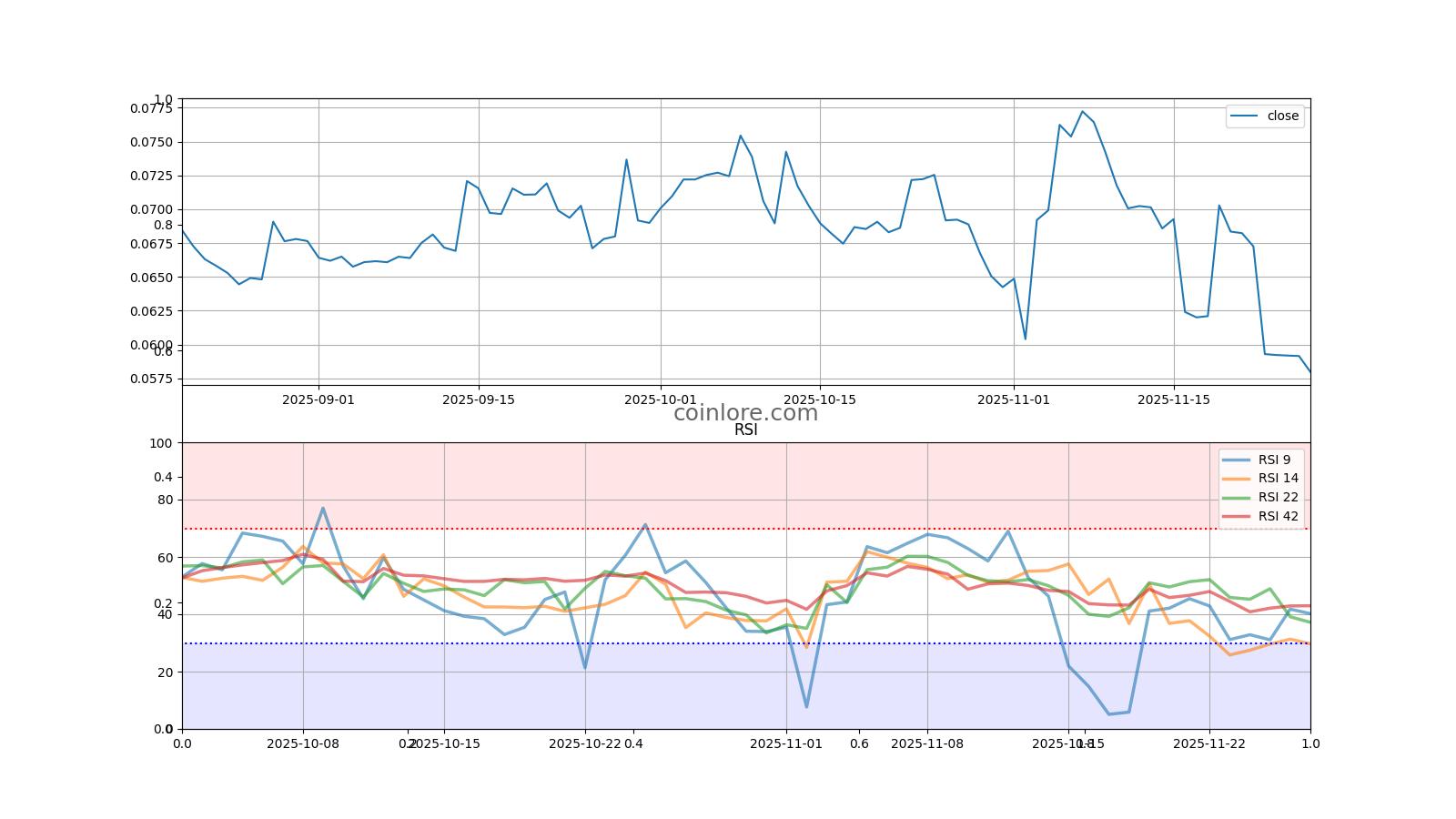BitCore RSI indicator